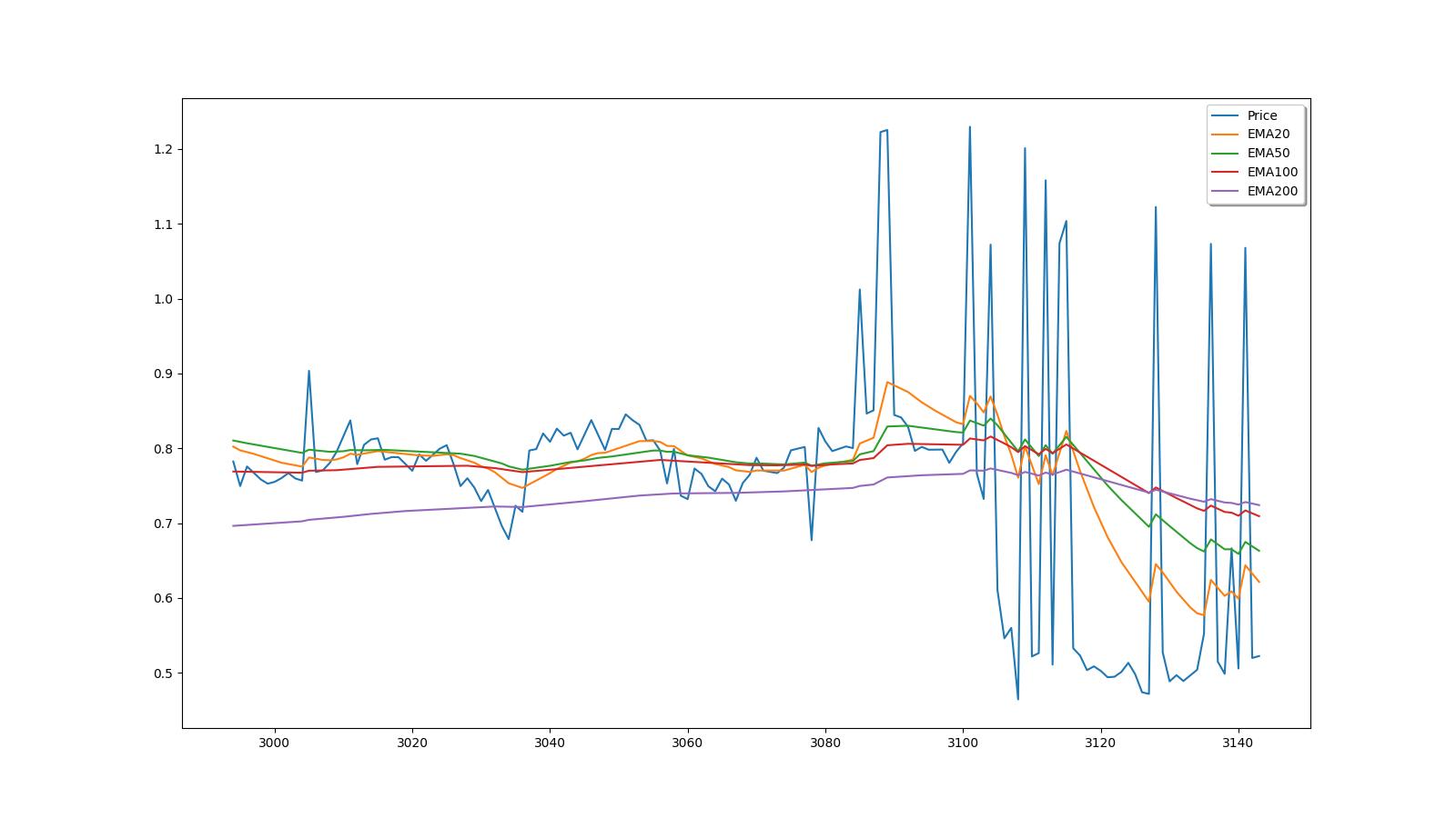 Crypto.com Exponential Moving Averages