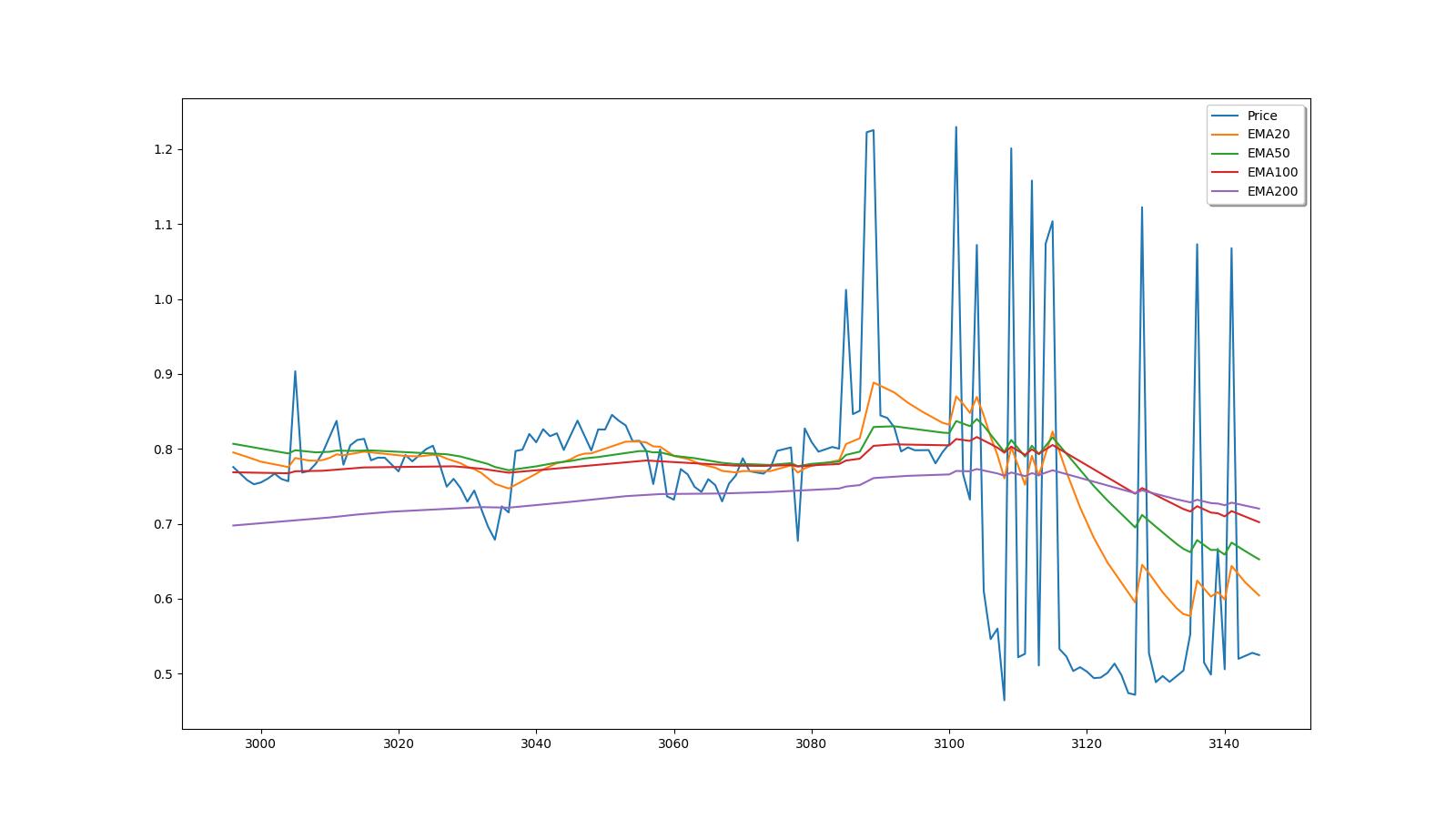 Crypto.com Exponential Moving Averages