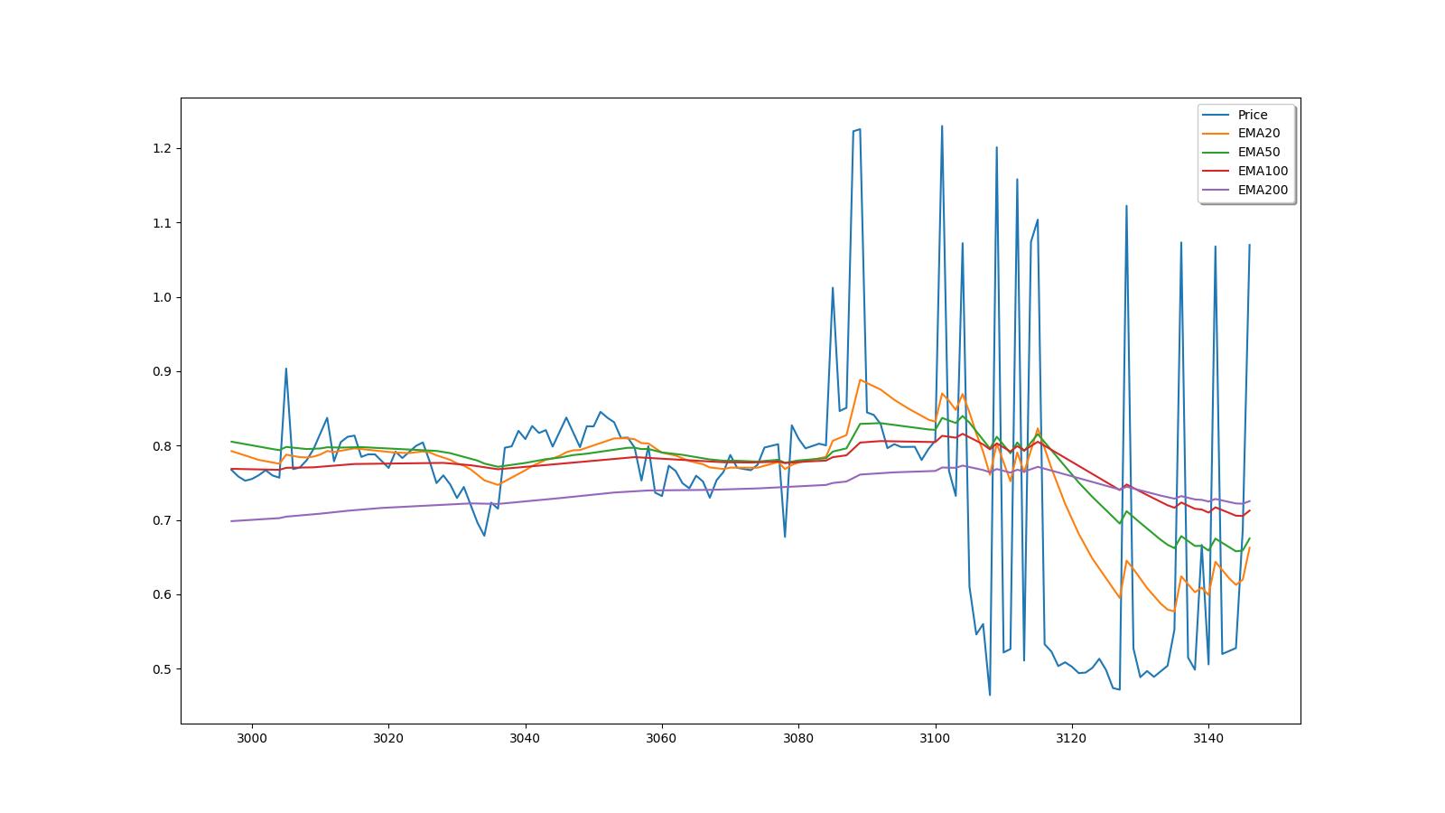 Crypto.com Exponential Moving Averages