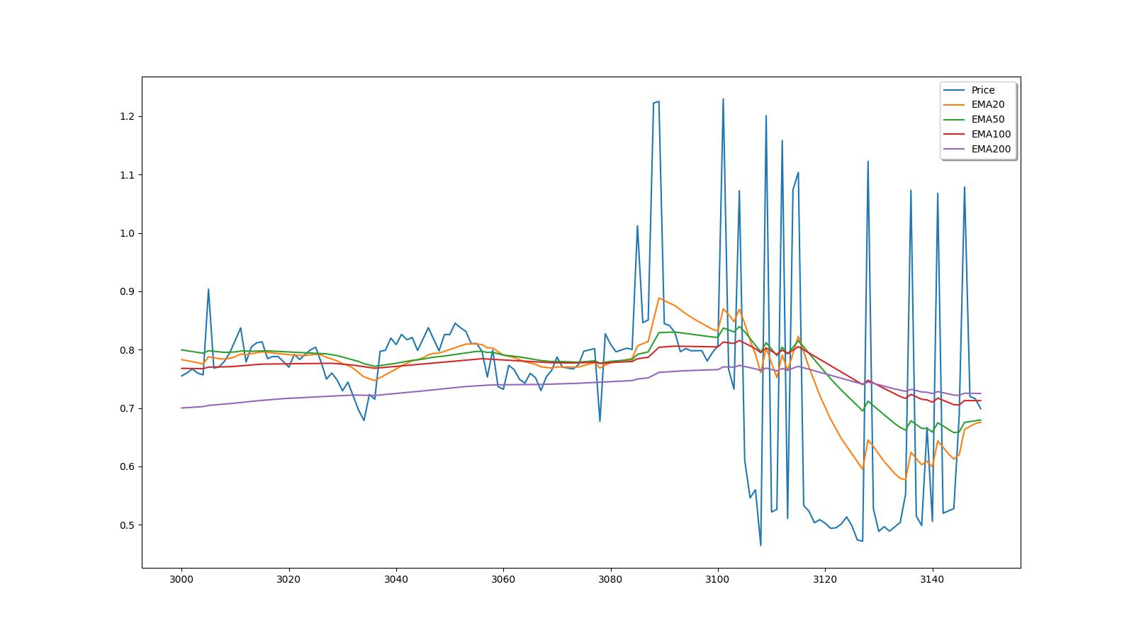 Crypto.com Exponential Moving Averages