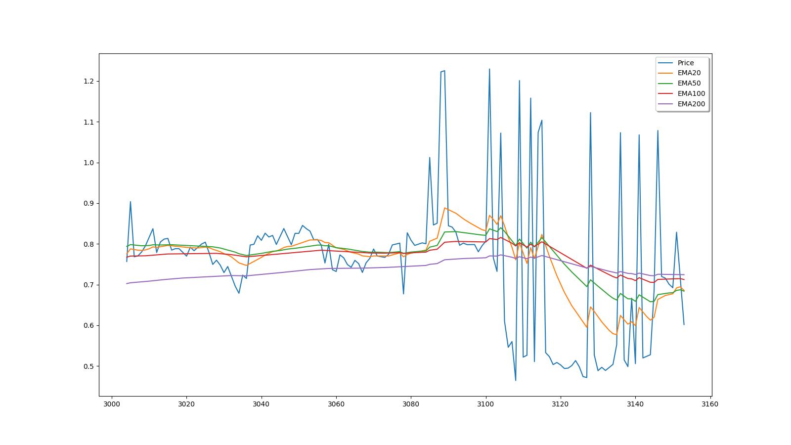 Crypto.com Exponential Moving Averages