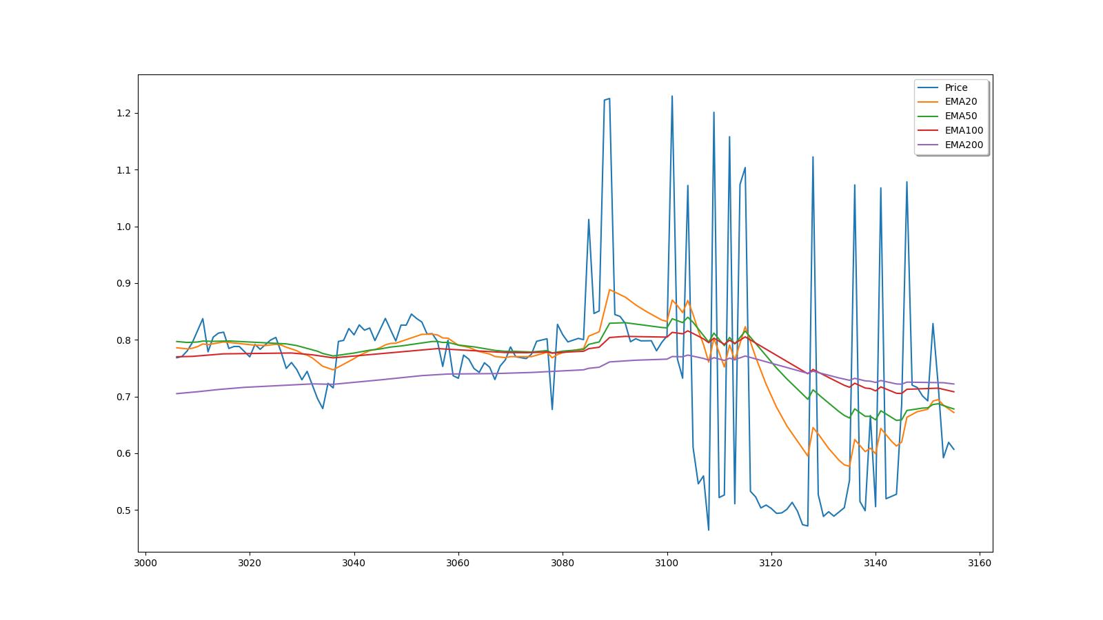 Crypto.com Exponential Moving Averages