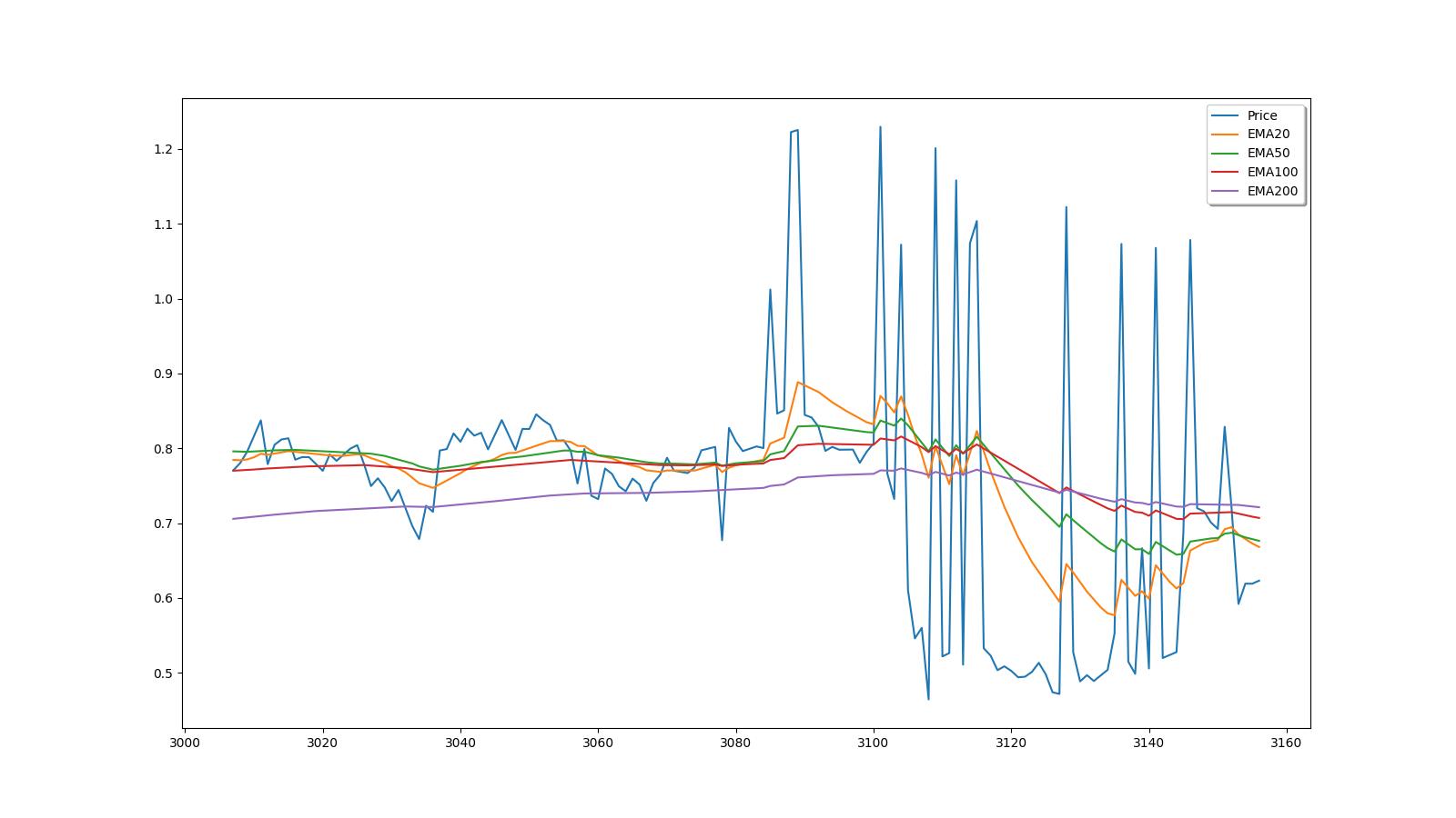 Crypto.com Exponential Moving Averages