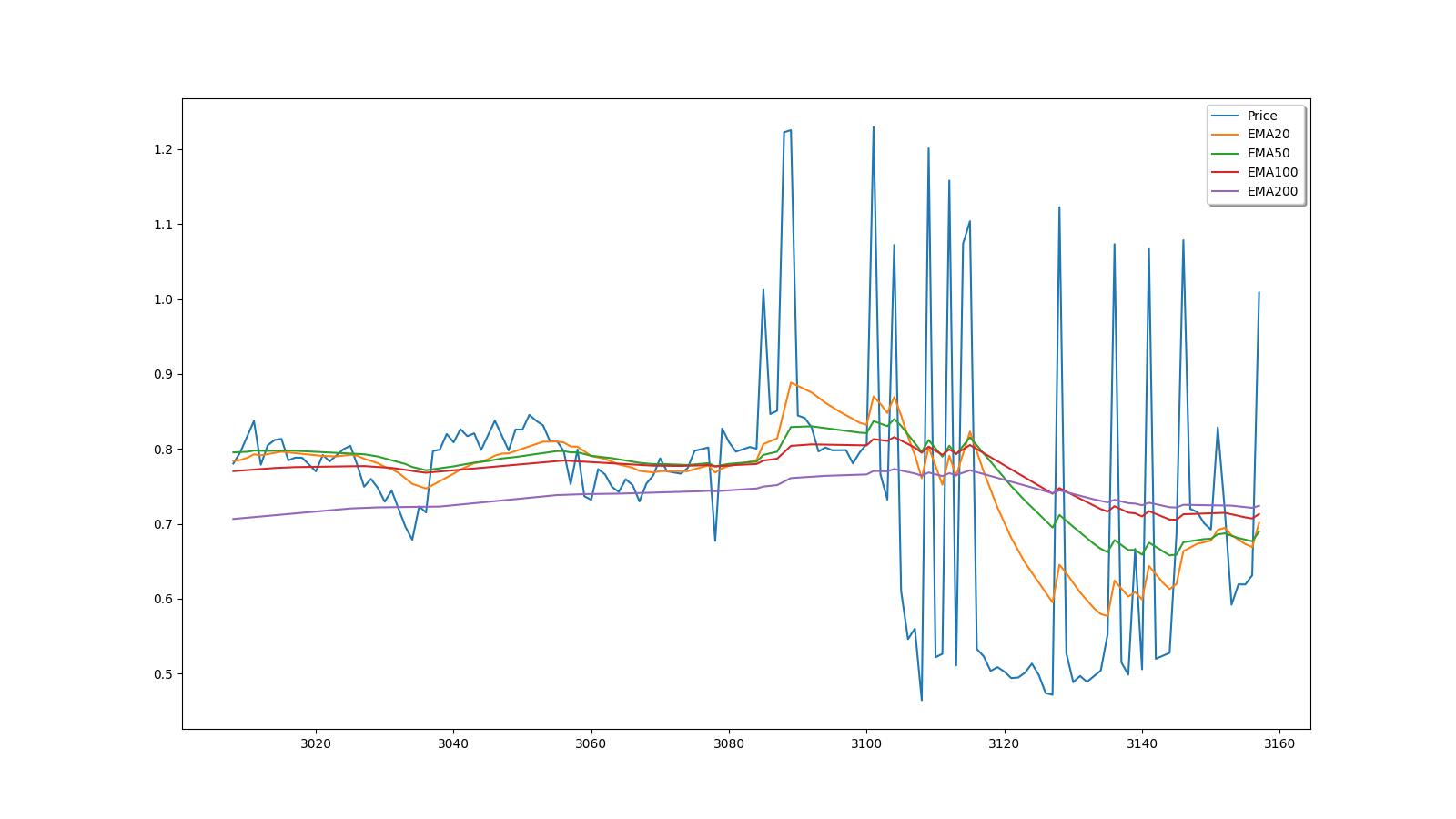 Crypto.com Exponential Moving Averages