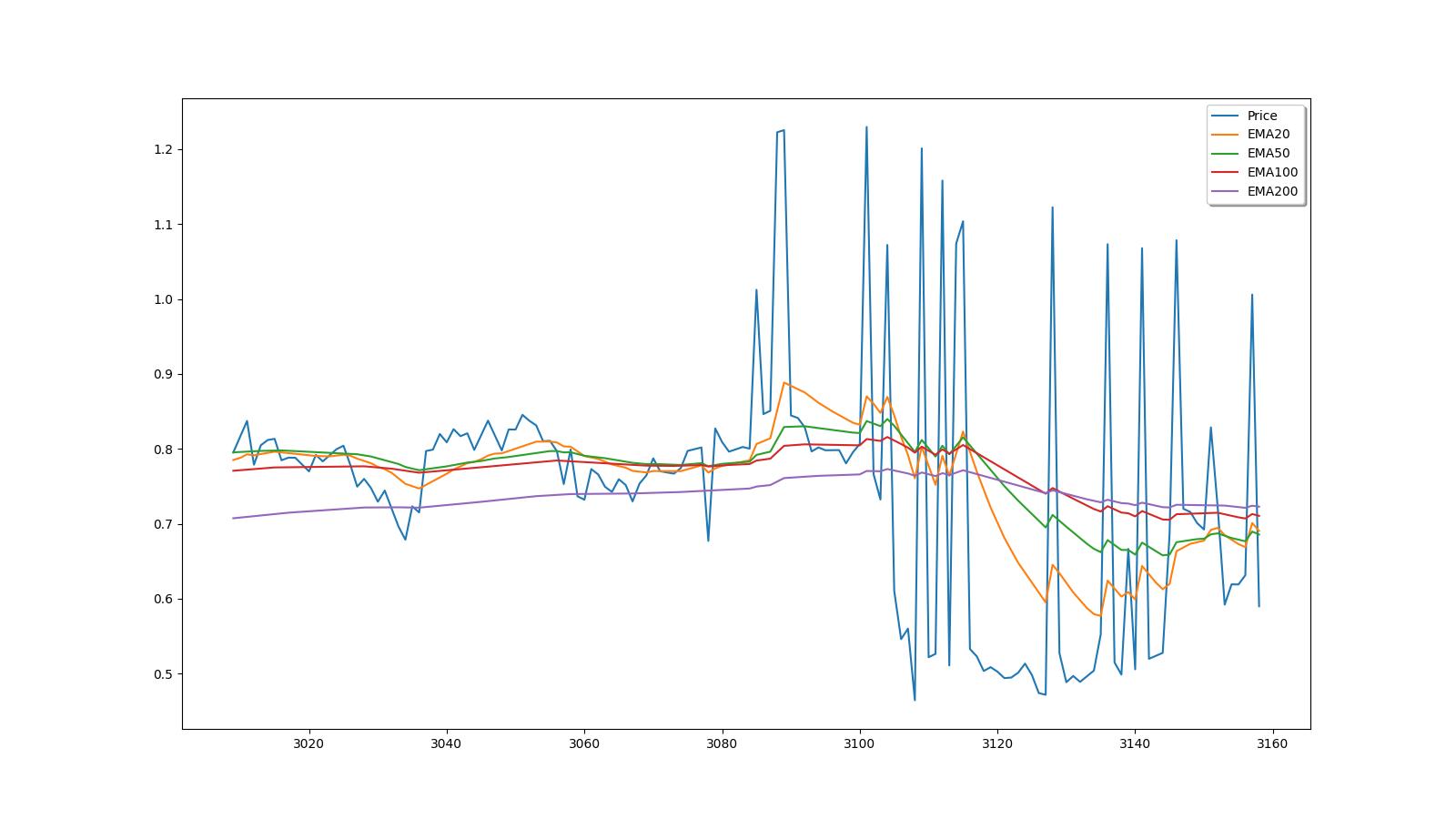 Crypto.com Exponential Moving Averages