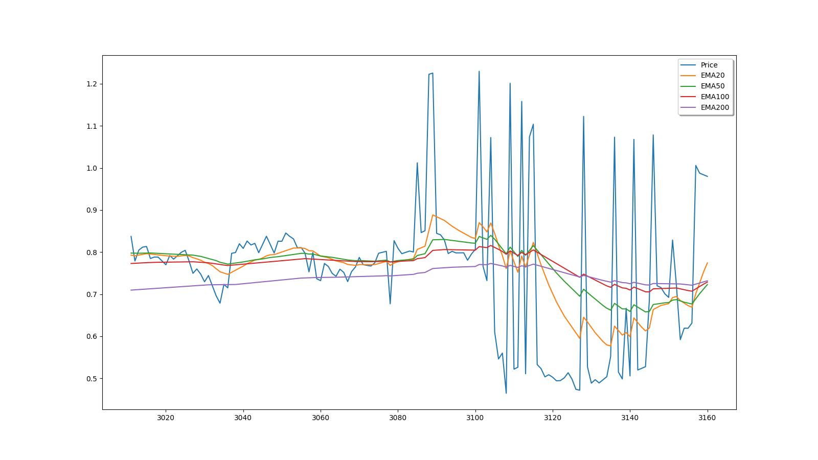 Crypto.com Exponential Moving Averages