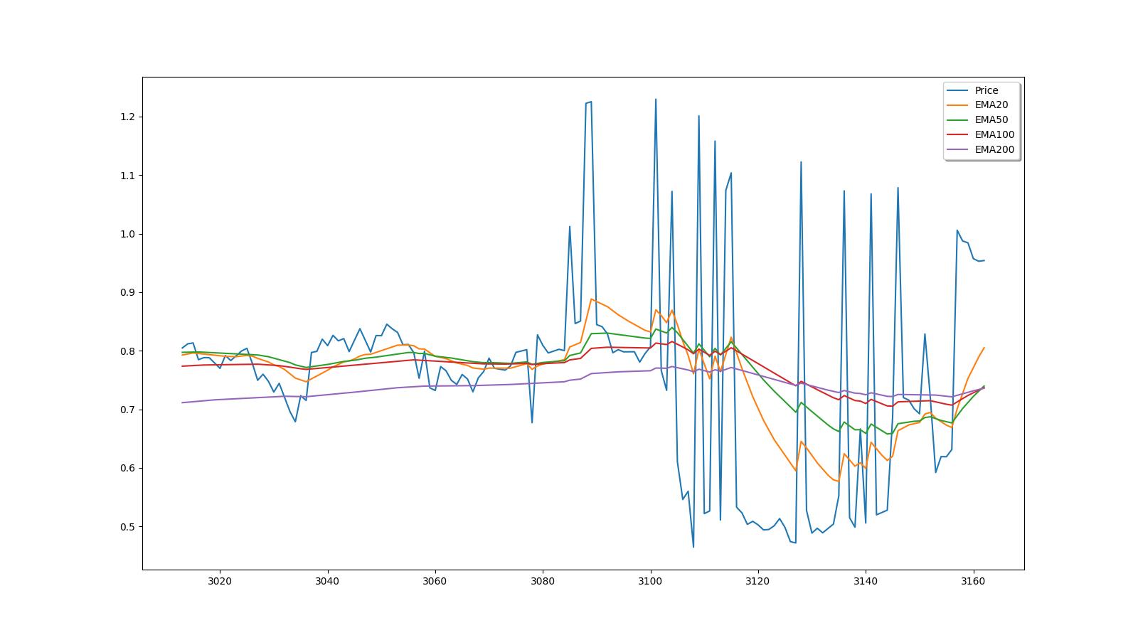 Crypto.com Exponential Moving Averages