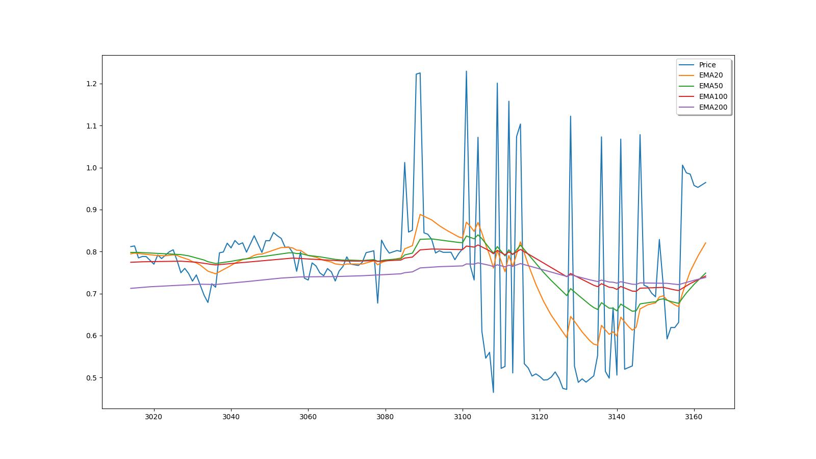 Crypto.com Exponential Moving Averages