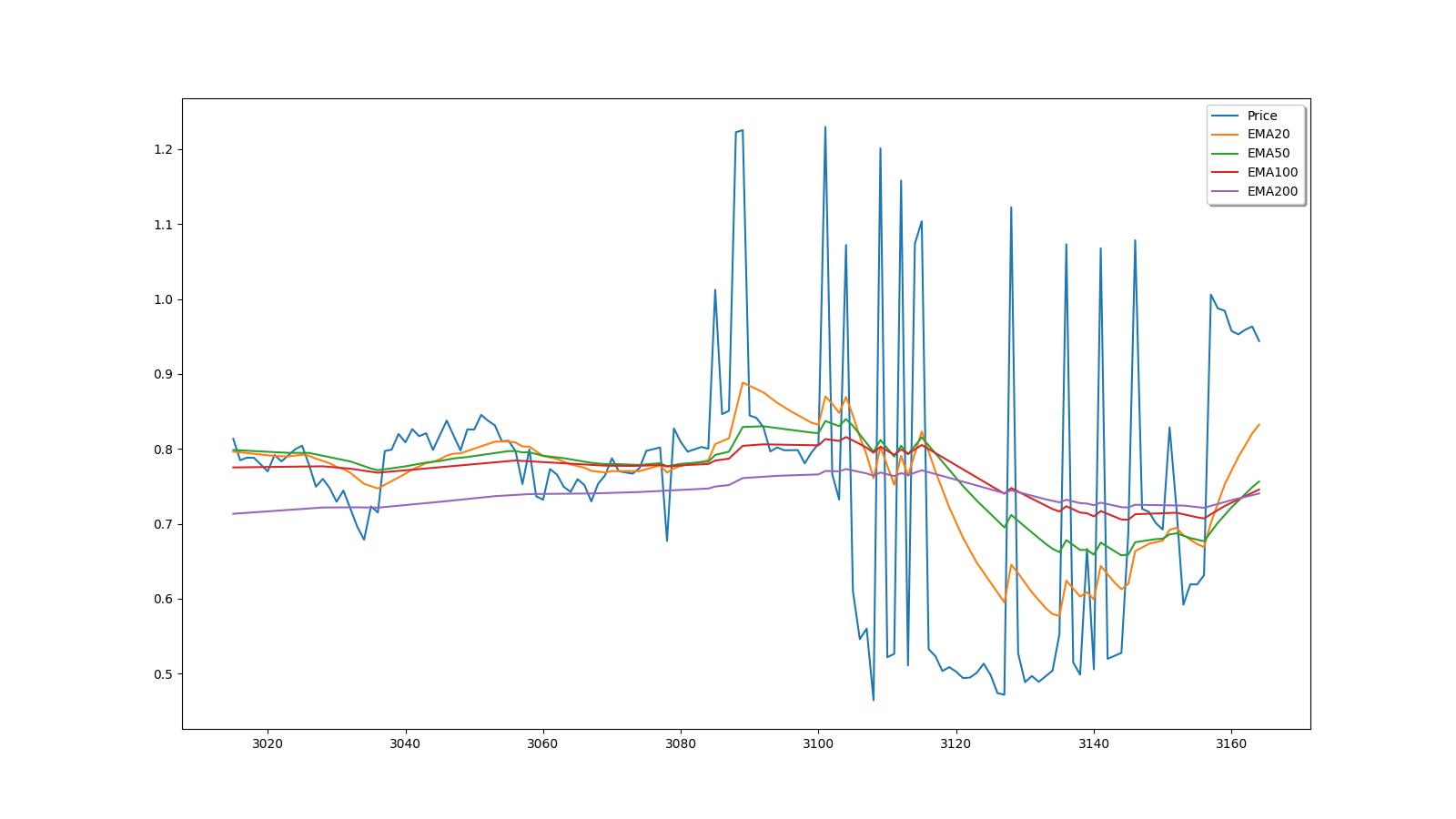 Crypto.com Exponential Moving Averages