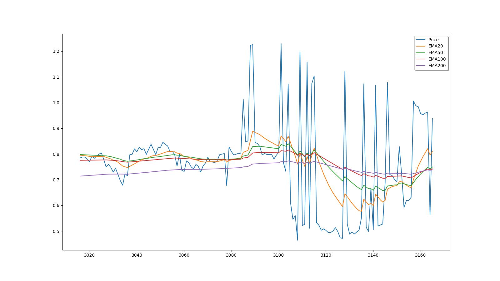 Crypto.com Exponential Moving Averages