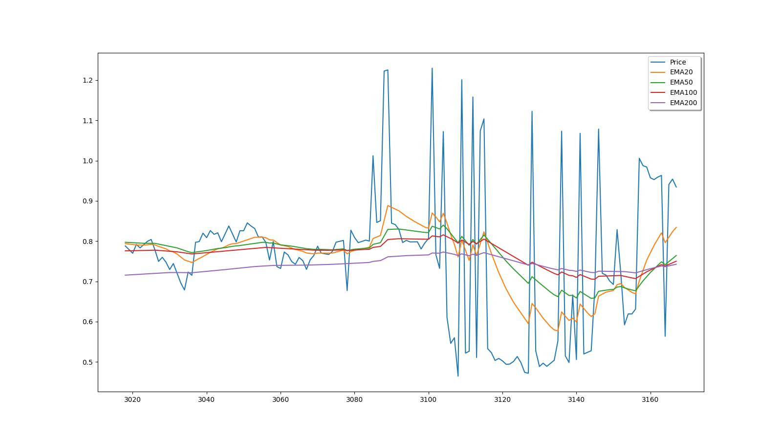 Crypto.com Exponential Moving Averages