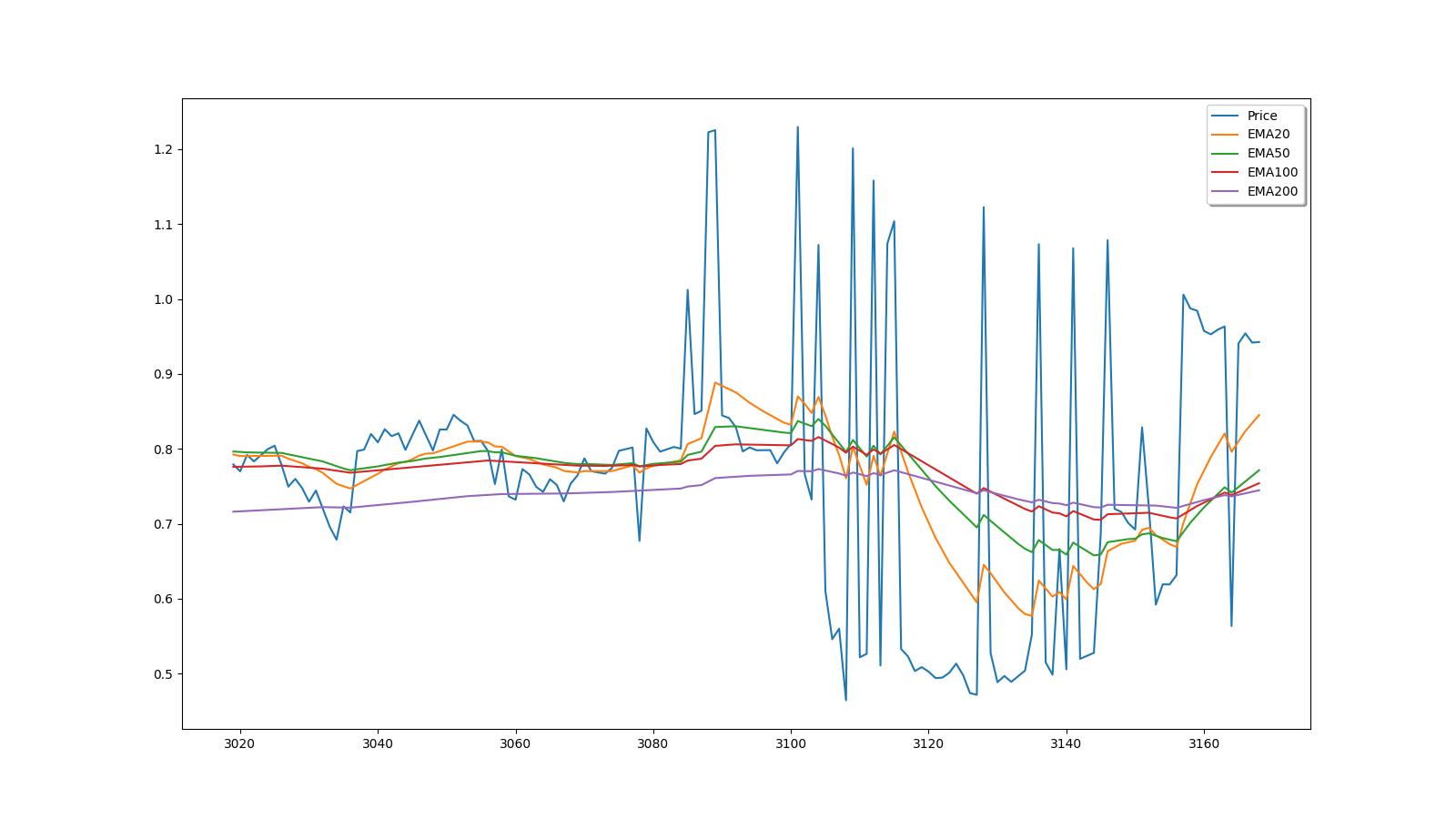 Crypto.com Exponential Moving Averages