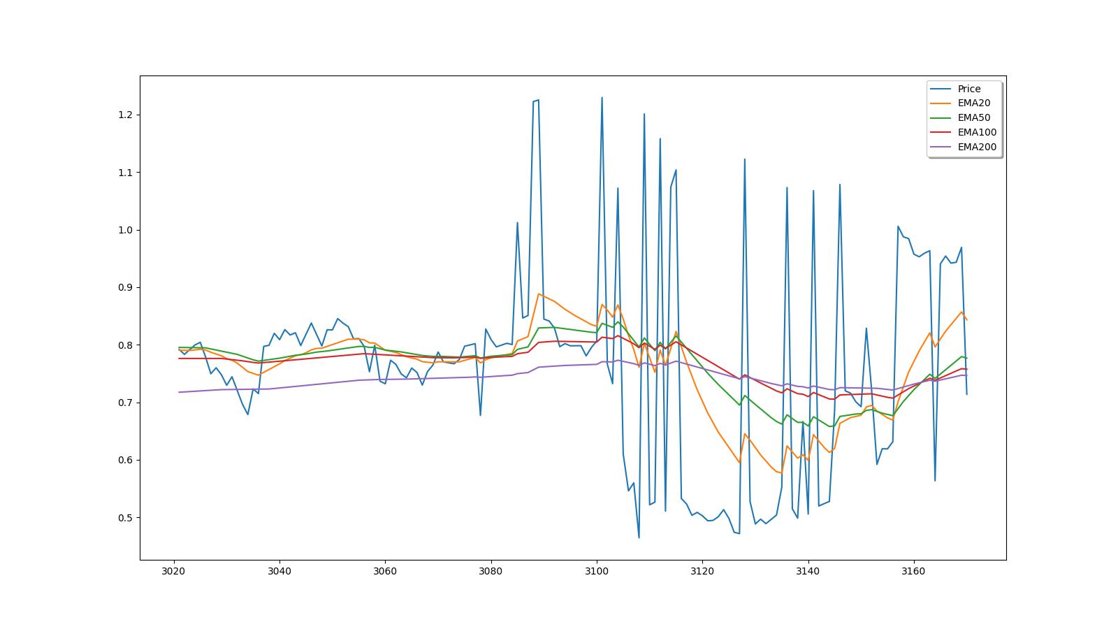 Crypto.com Exponential Moving Averages