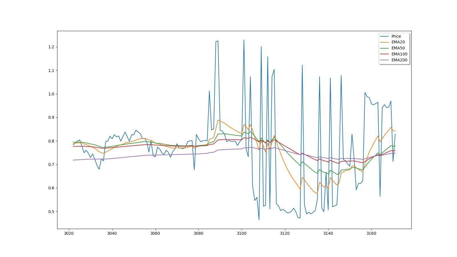 Crypto.com Exponential Moving Averages