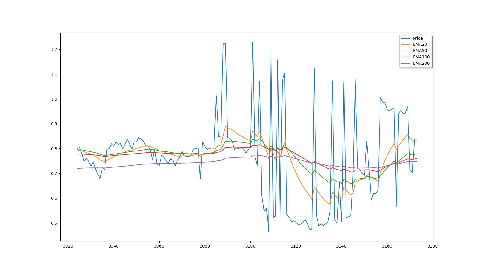 Crypto.com Exponential Moving Averages