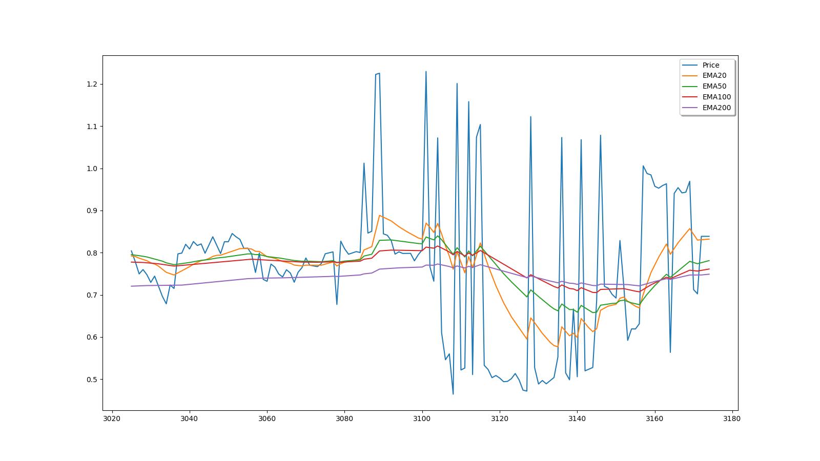 Crypto.com Exponential Moving Averages