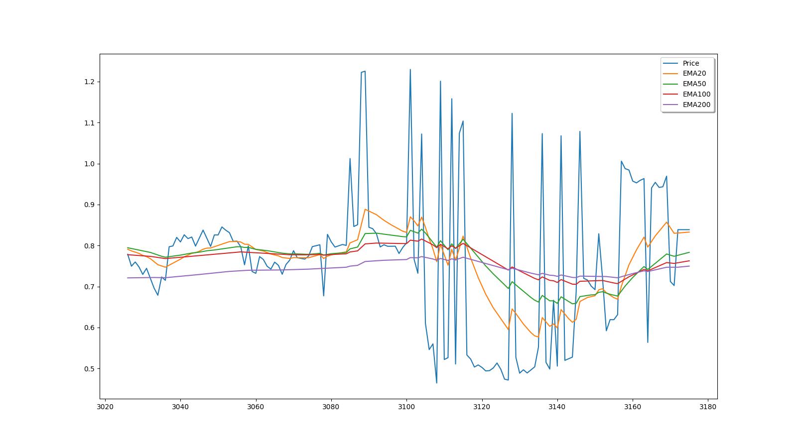 Crypto.com Exponential Moving Averages