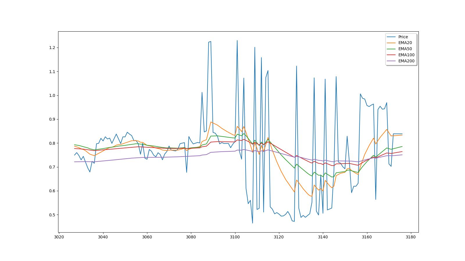 Crypto.com Exponential Moving Averages