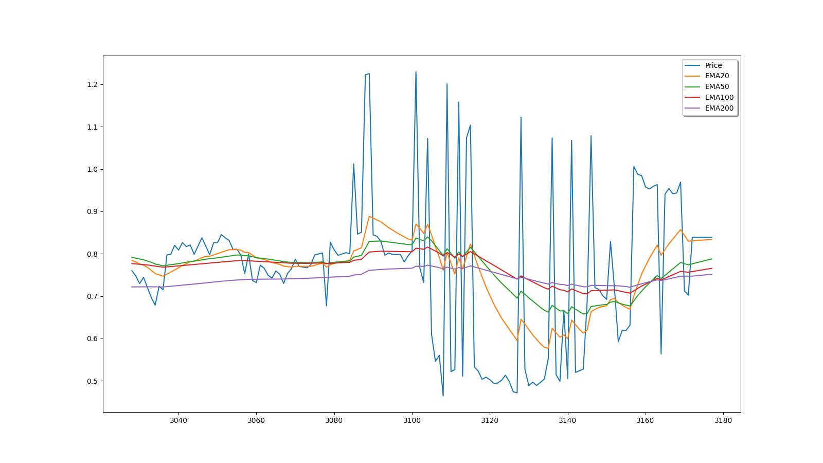 크립토닷컴 Exponential Moving Averages