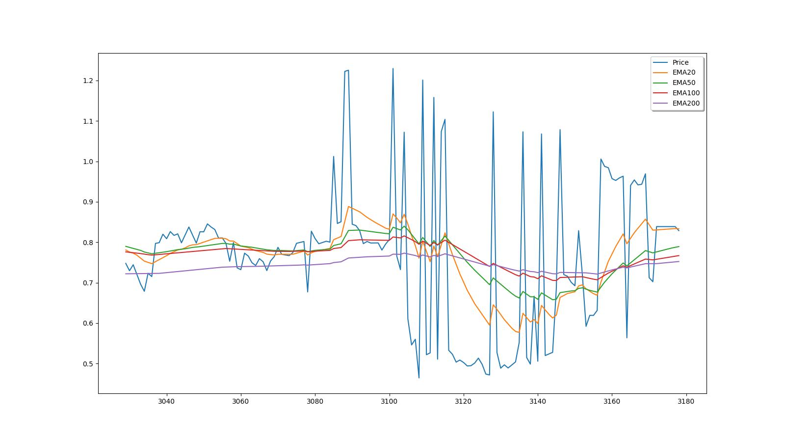 Crypto.com Exponential Moving Averages