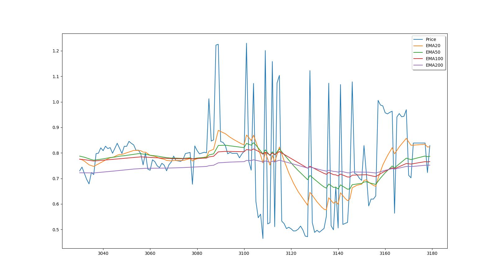 Crypto.com Exponential Moving Averages