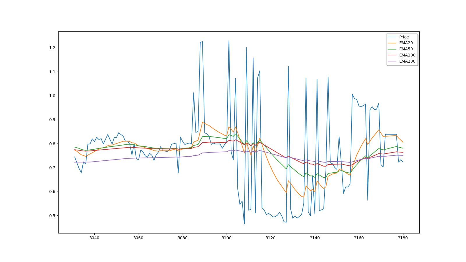 크립토닷컴 Exponential Moving Averages