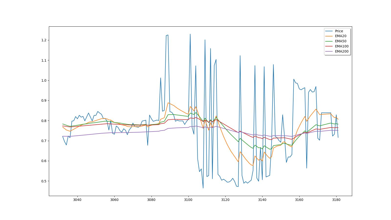 Crypto.com Exponential Moving Averages