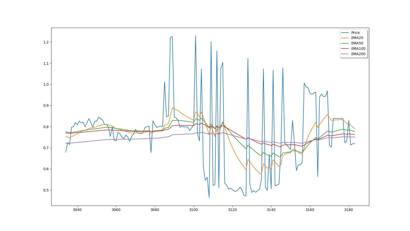 Crypto.com Exponential Moving Averages