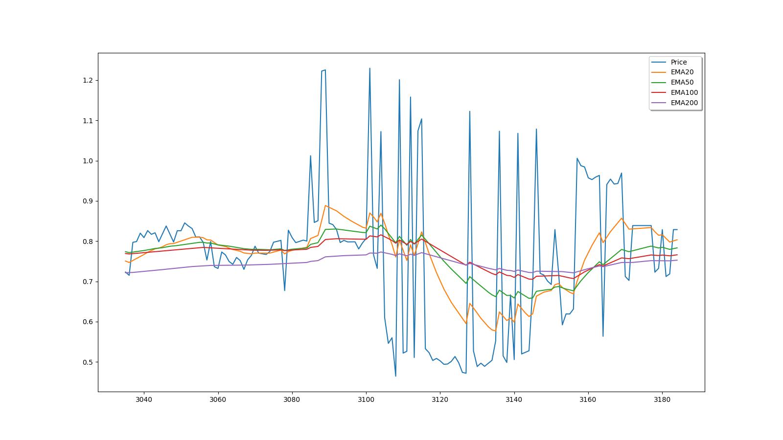 Crypto.com Exponential Moving Averages
