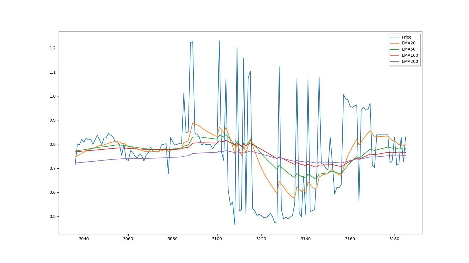 Crypto.com Exponential Moving Averages