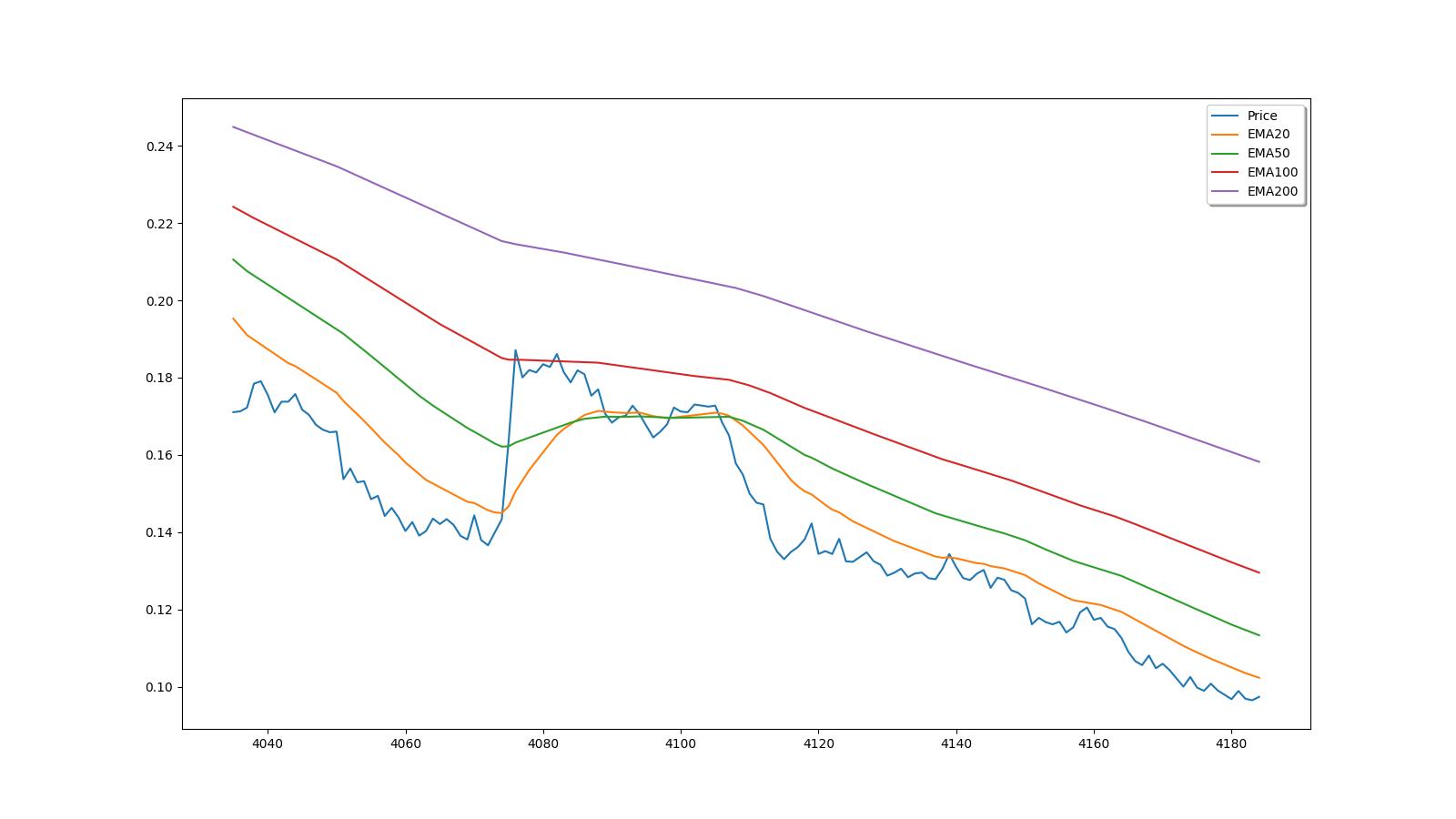 MonaCoin Exponential Moving Averages