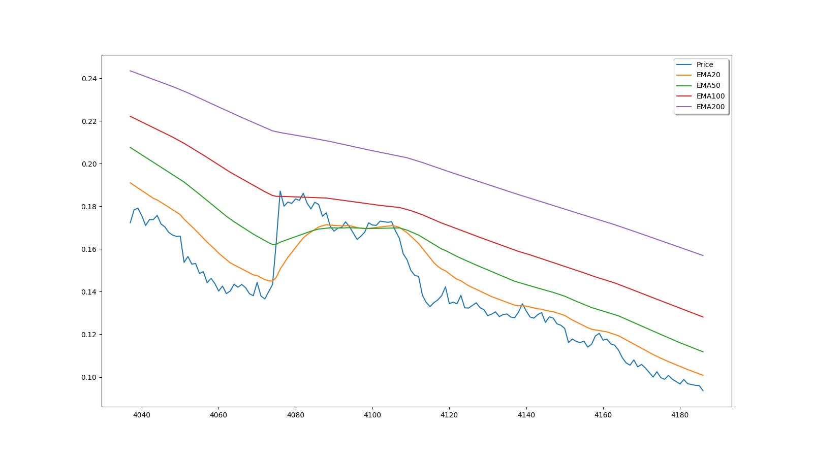 MonaCoin Exponential Moving Averages