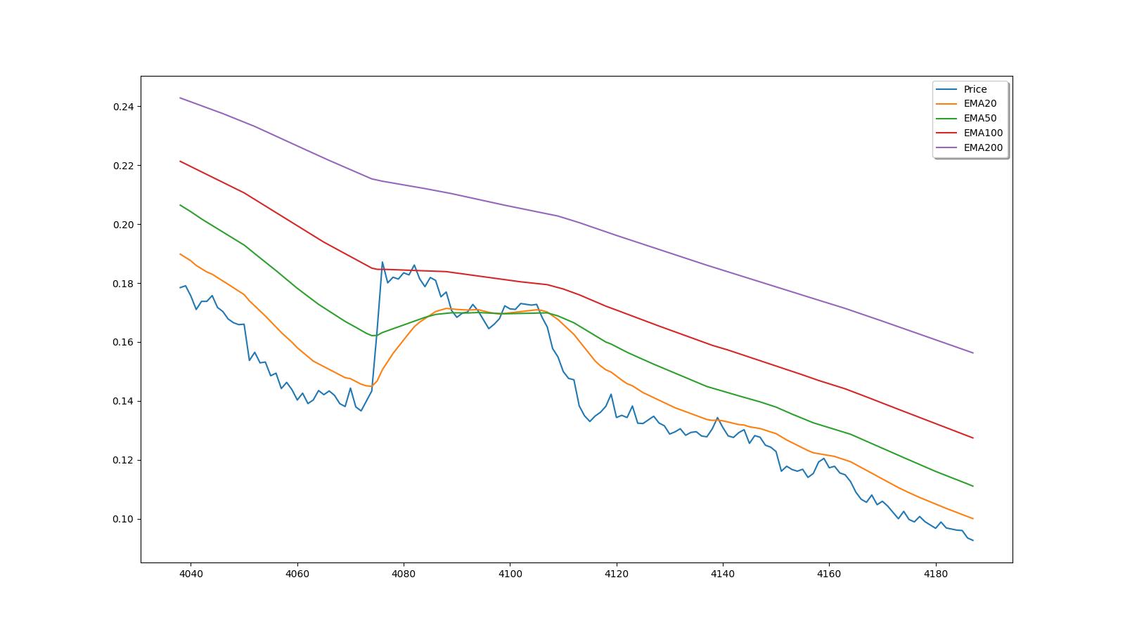 萌奈币 Exponential Moving Averages