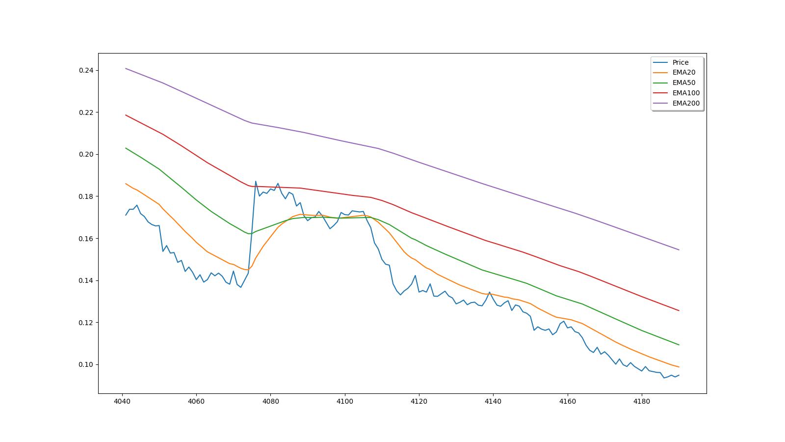 MonaCoin Exponential Moving Averages