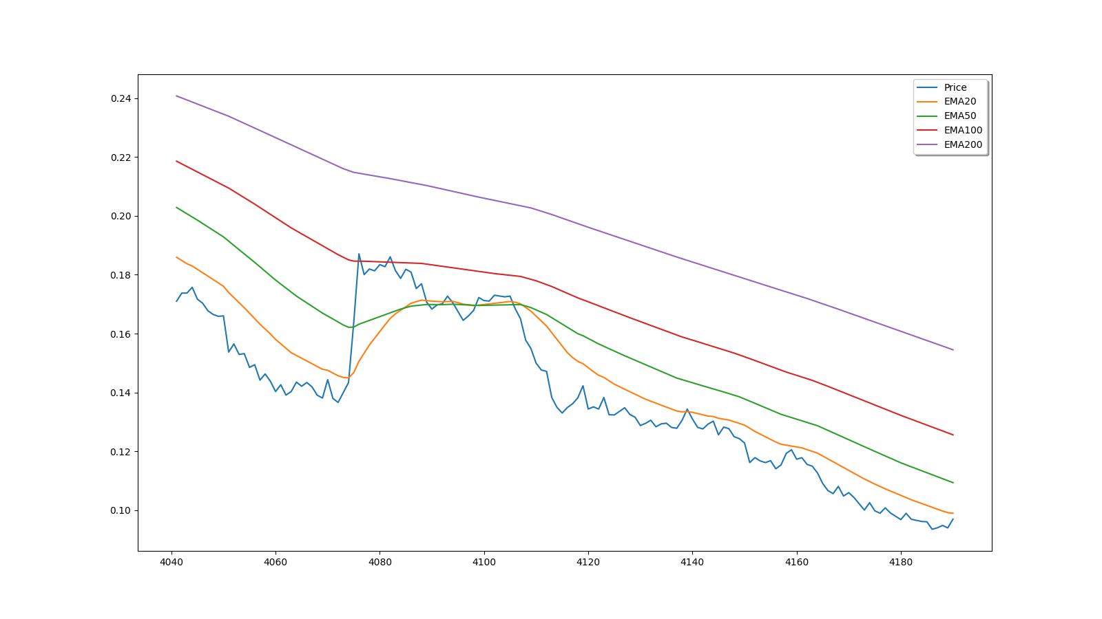 MonaCoin Exponential Moving Averages
