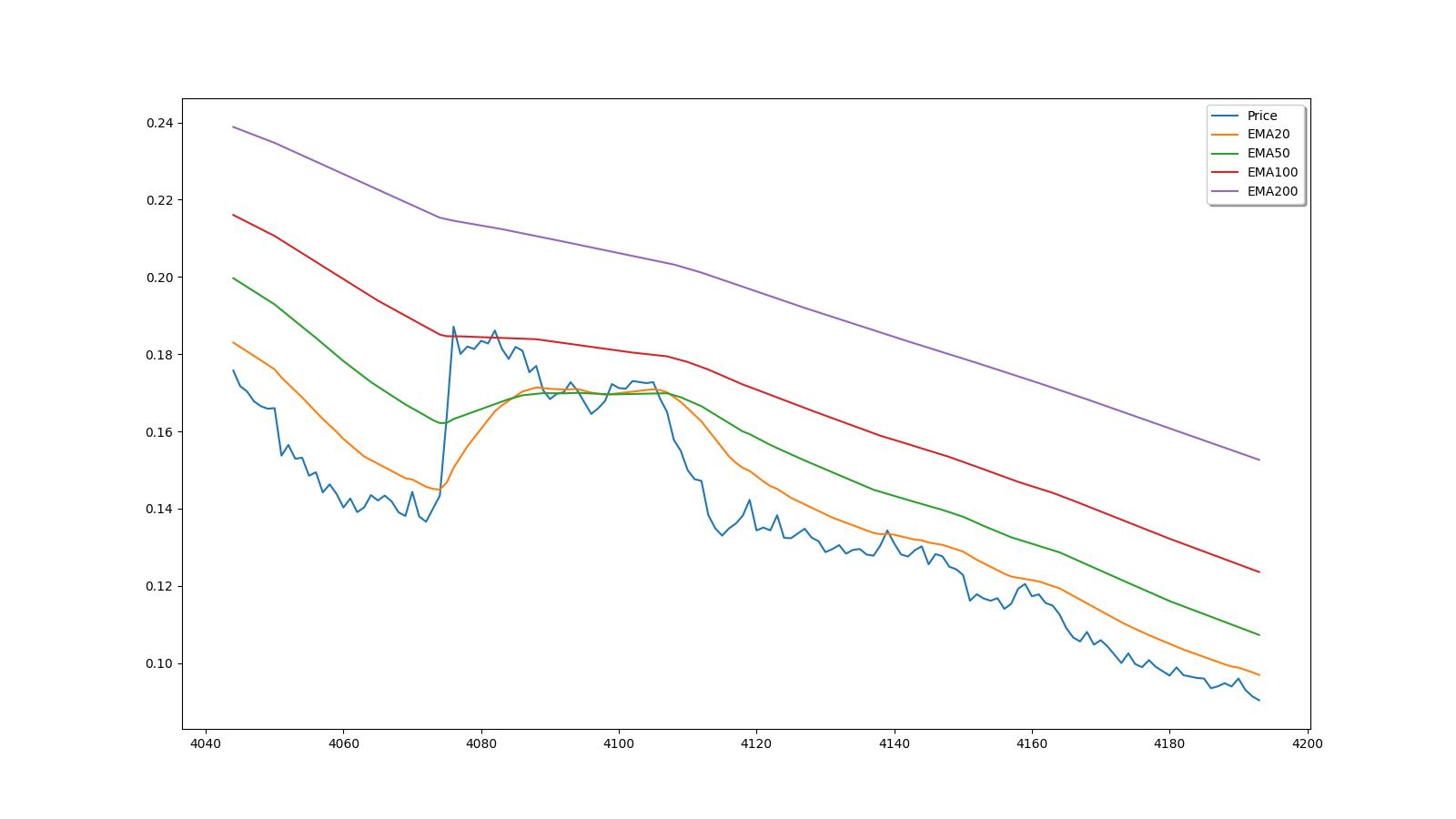 MonaCoin Exponential Moving Averages