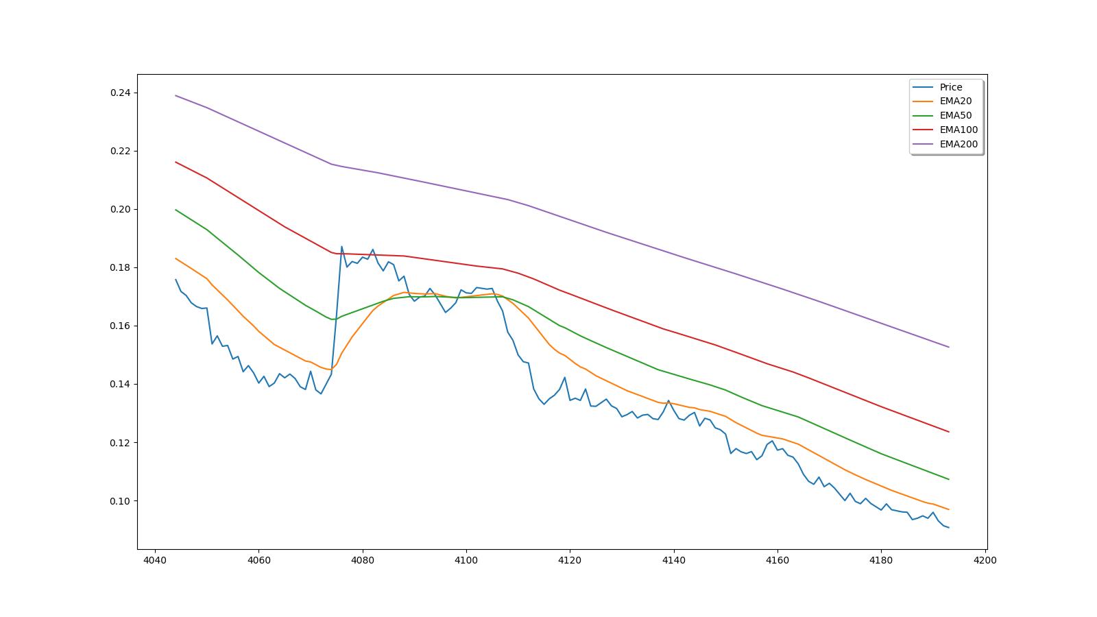 MonaCoin Exponential Moving Averages