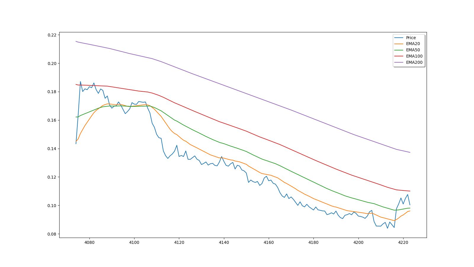 MonaCoin Exponential Moving Averages