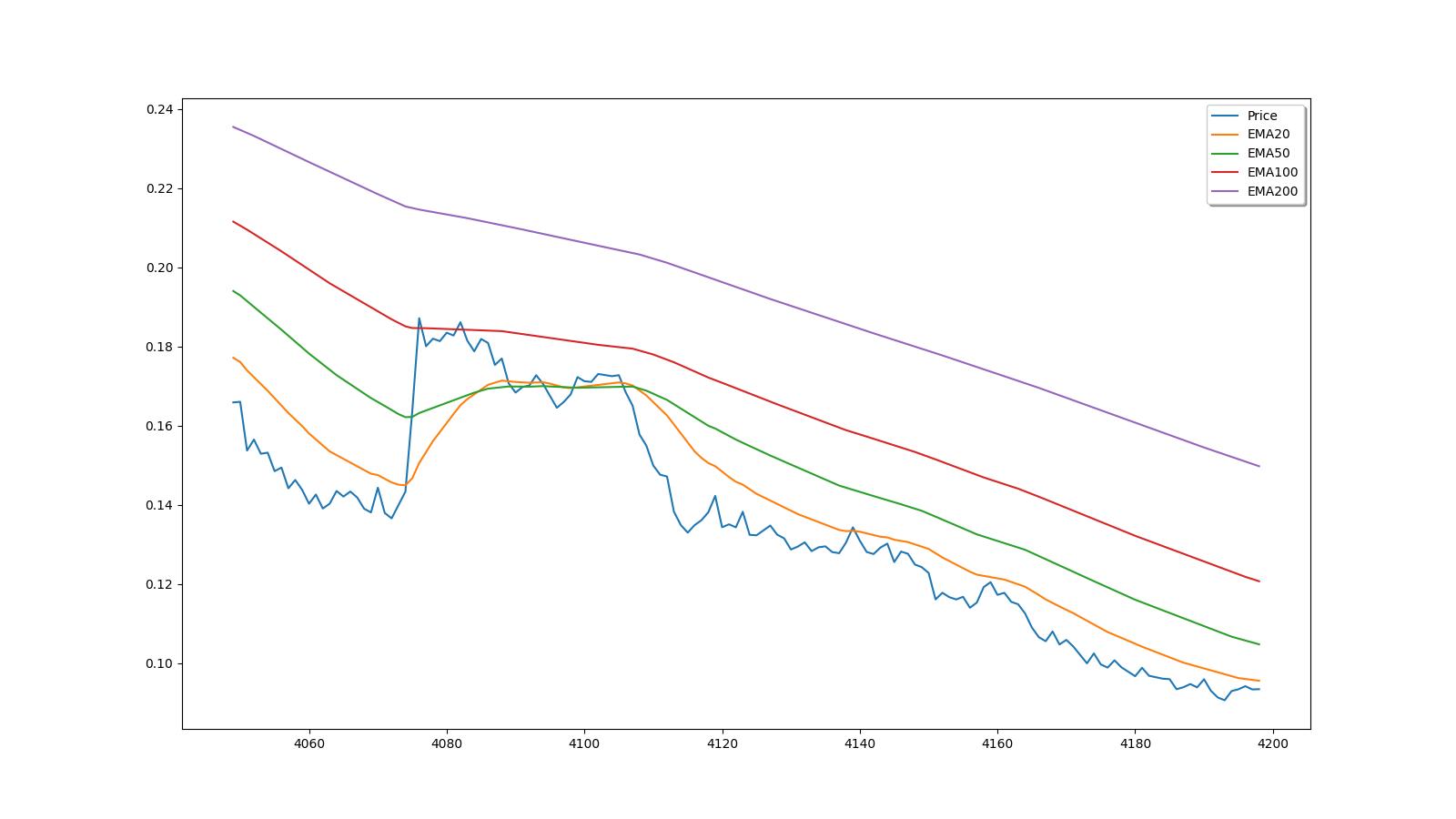 MonaCoin Exponential Moving Averages