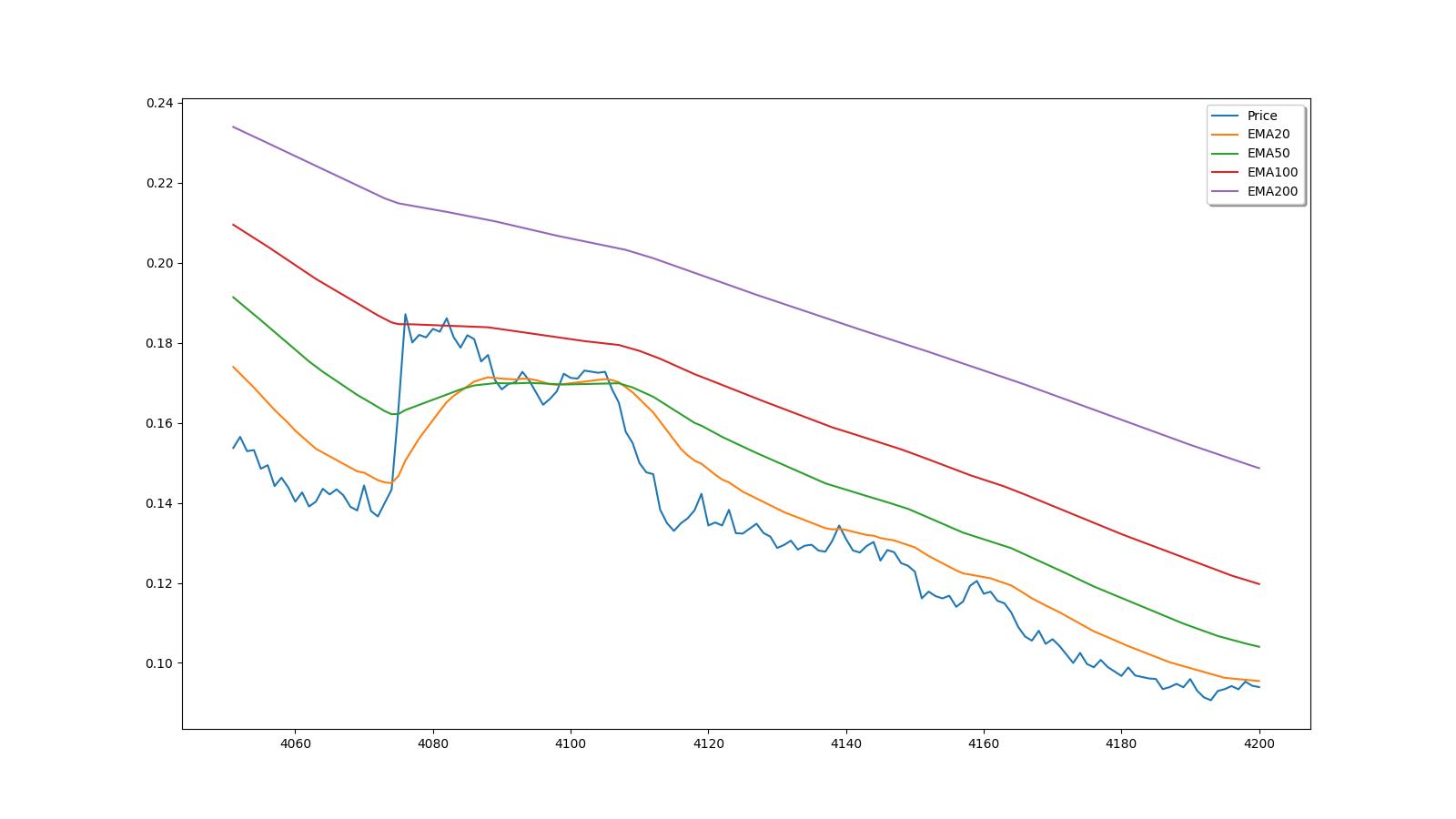 MonaCoin Exponential Moving Averages