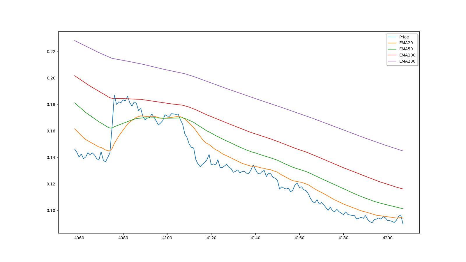 MonaCoin Exponential Moving Averages