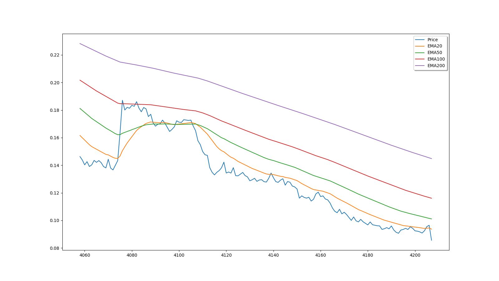 MonaCoin Exponential Moving Averages