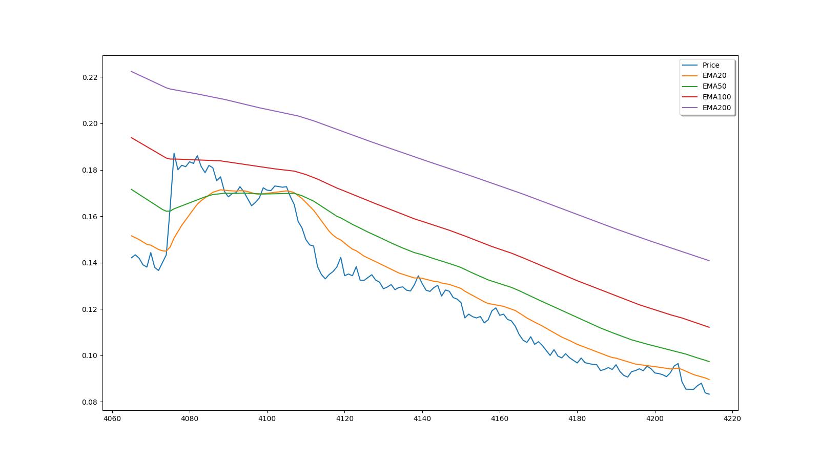 MonaCoin Exponential Moving Averages