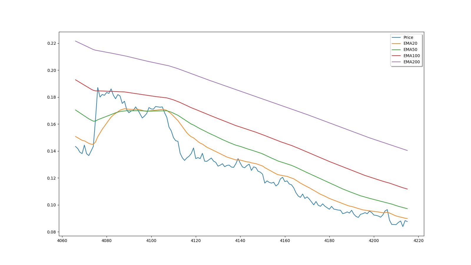 MonaCoin Exponential Moving Averages