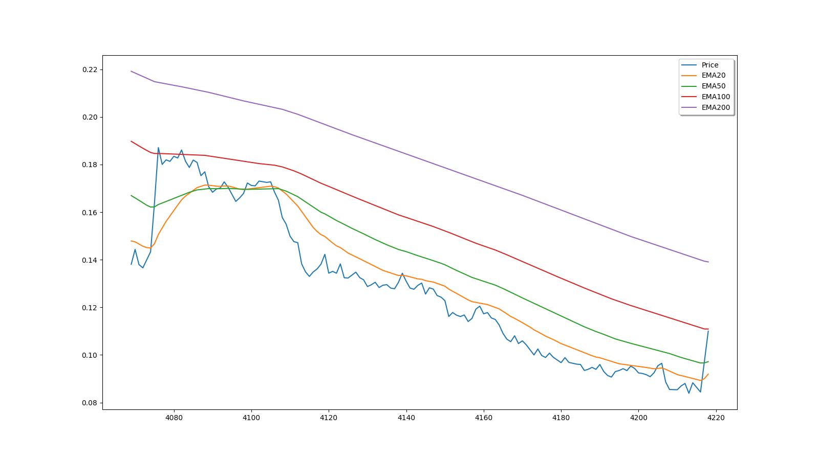 モナコイン Exponential Moving Averages