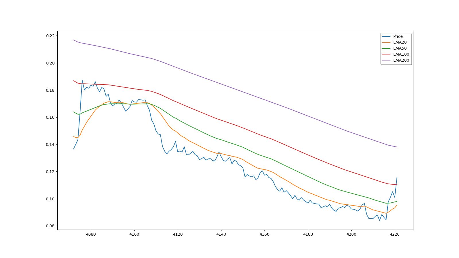 MonaCoin Exponential Moving Averages