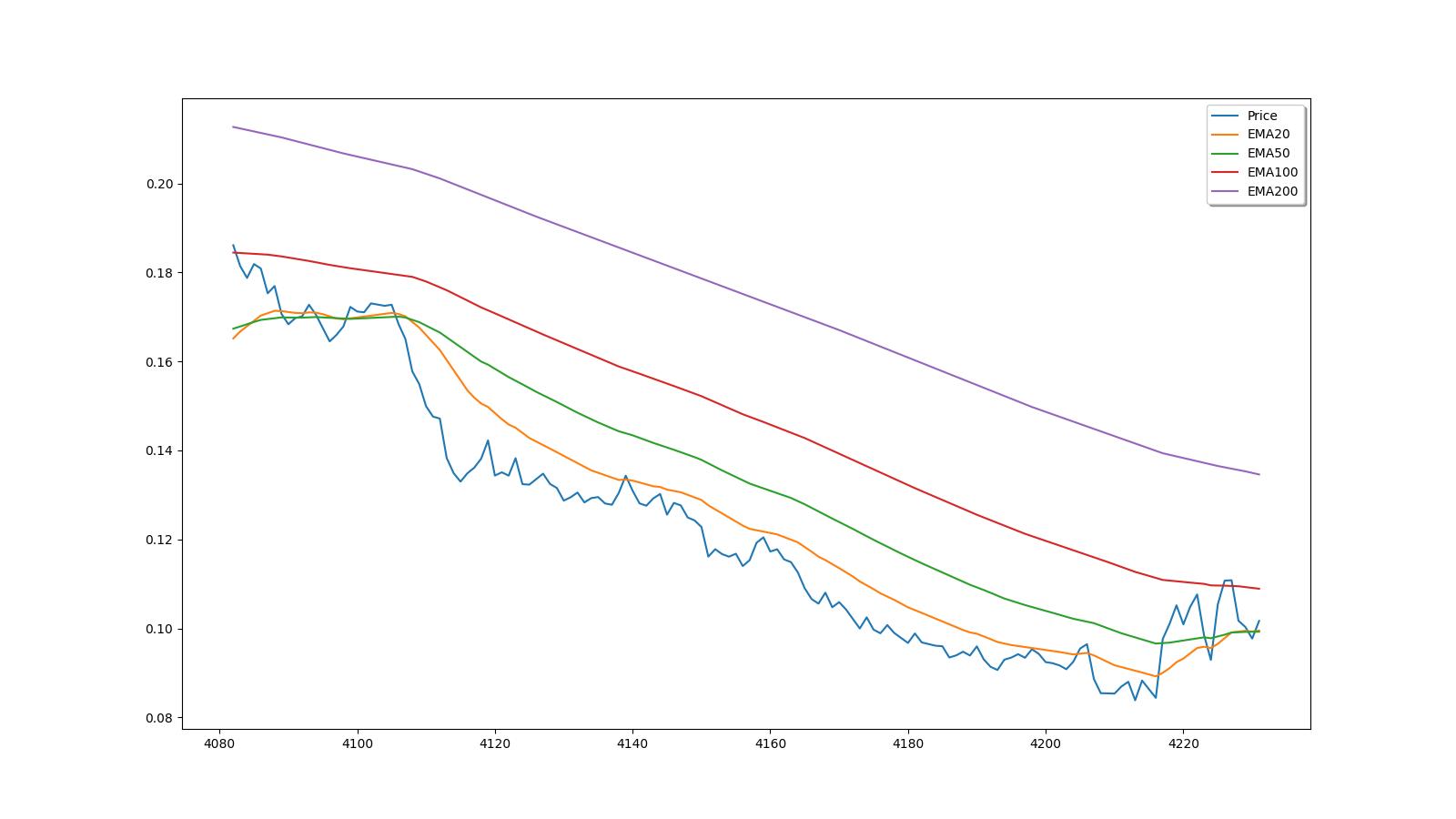 萌奈币 Exponential Moving Averages
