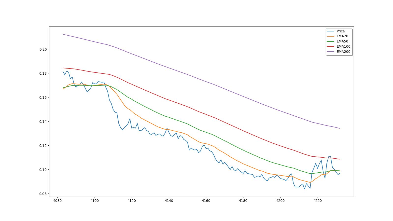 MonaCoin Exponential Moving Averages
