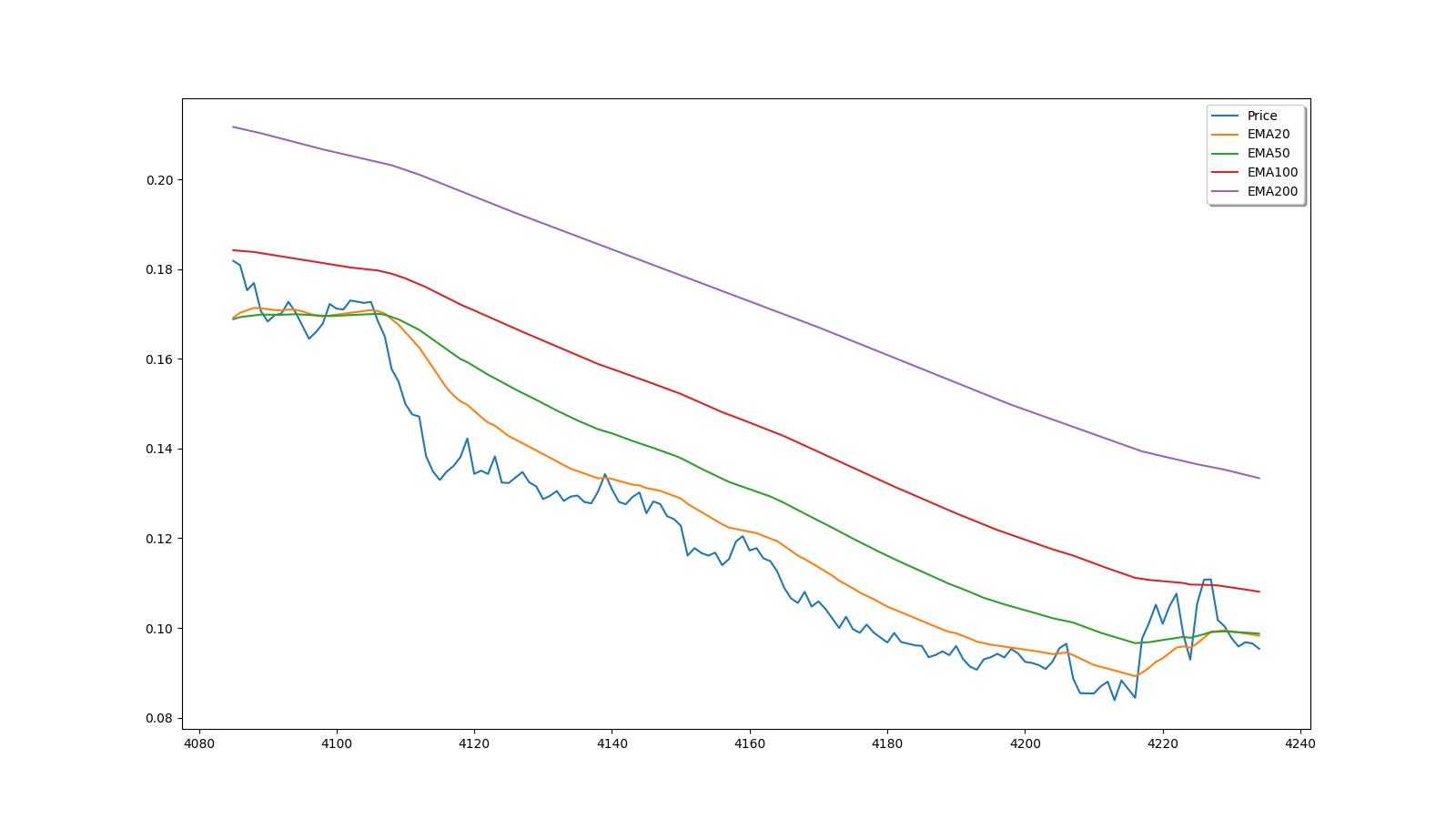 MonaCoin Exponential Moving Averages