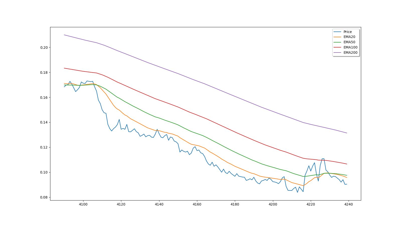 MonaCoin Exponential Moving Averages
